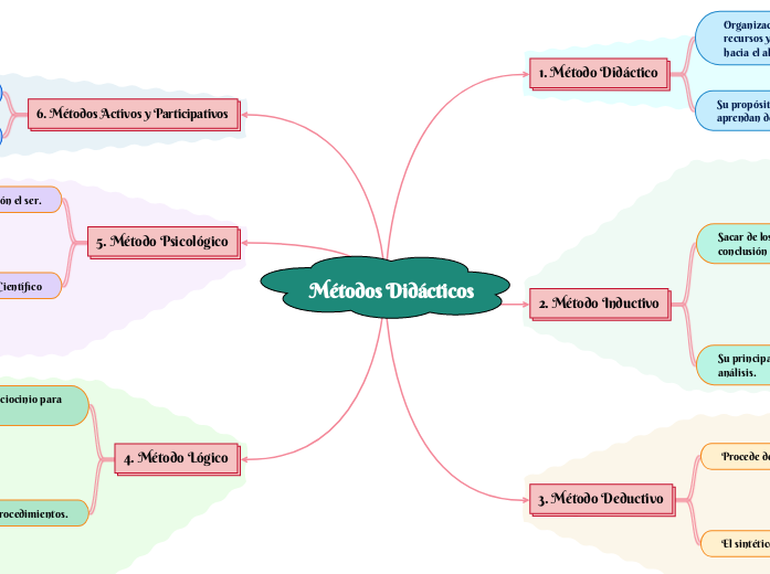 Métodos Didácticos - Mind Map